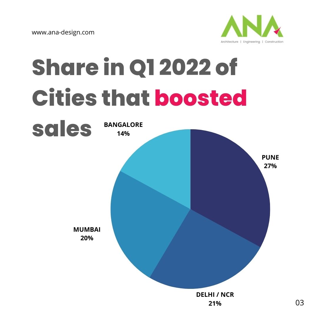 Monitoring the Evolution of Indian Residential Real Estate in 2022