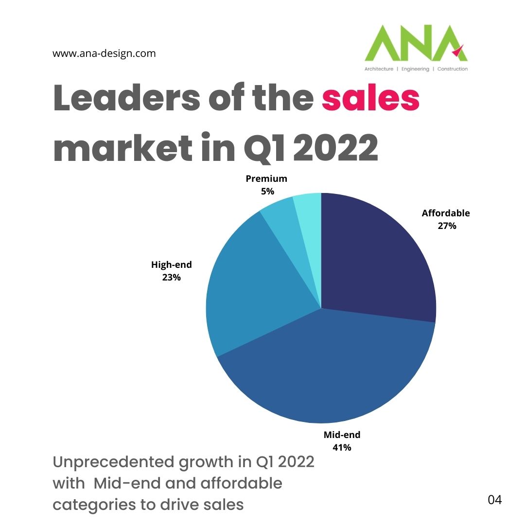 Monitoring the Evolution of Indian Residential Real Estate in 2022